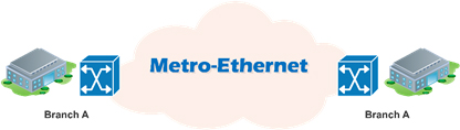Metro Ethernet Network - IP CORE SDN BHD