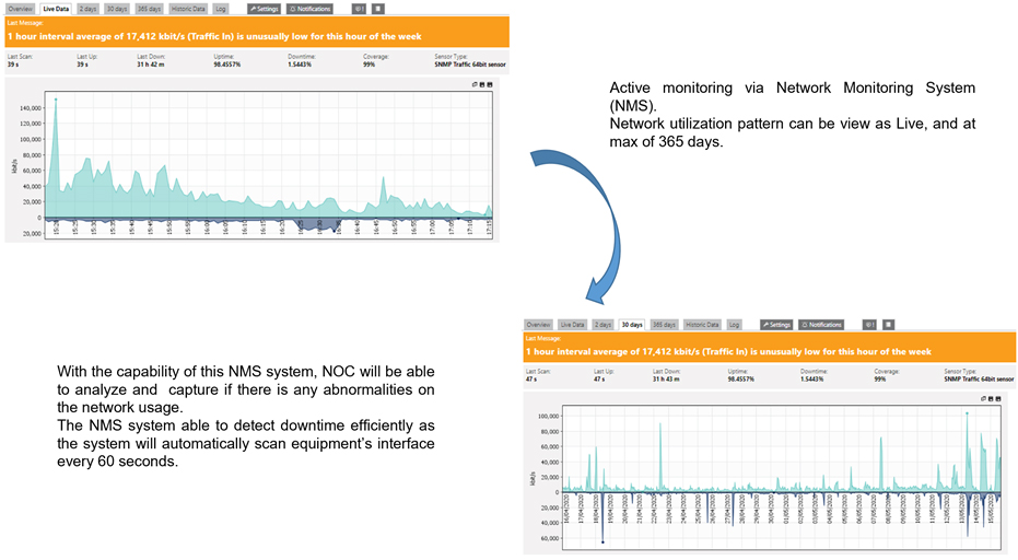 Network Monitoring And Maintenance Services - IP CORE SDN BHD